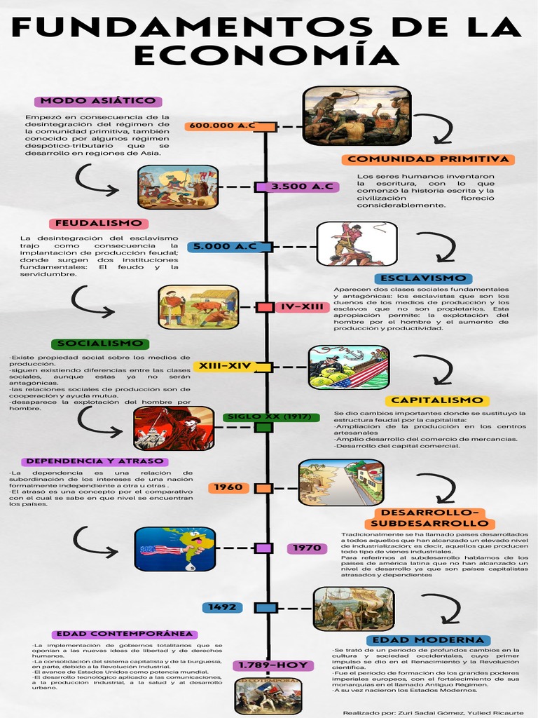 Línea Del Tiempo-Fundamentos de La Economía | PDF