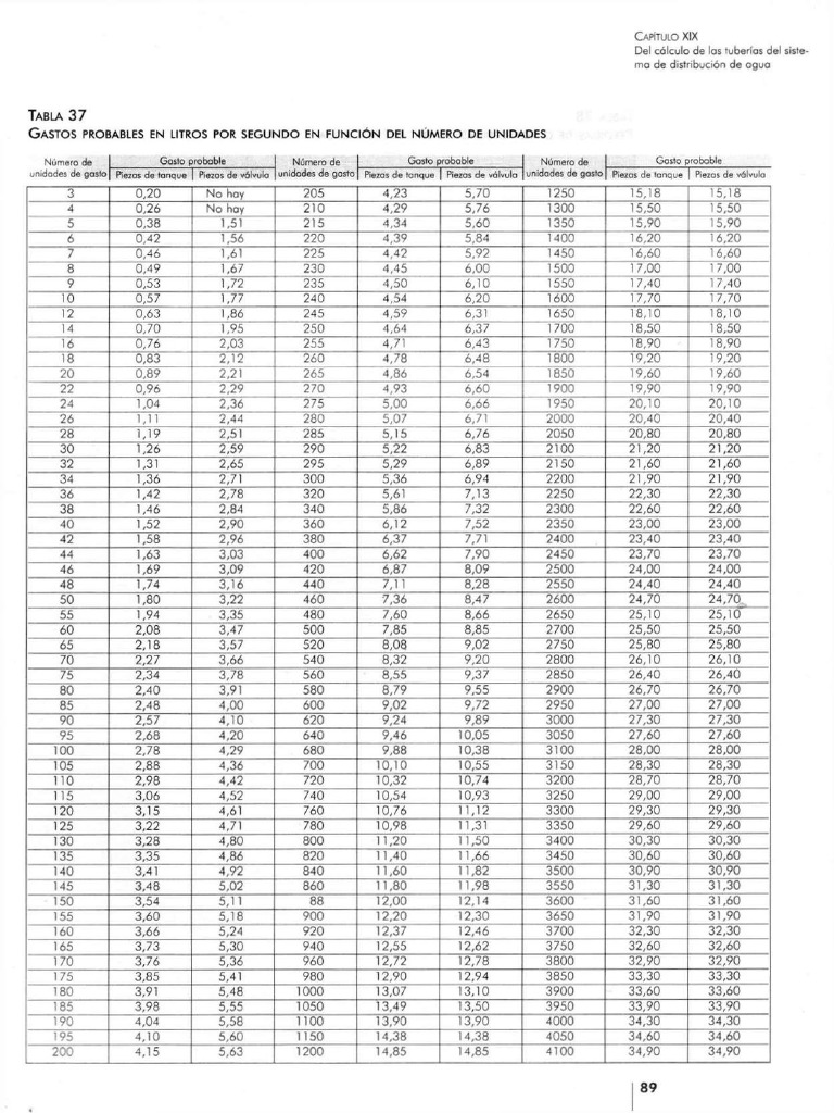 Tabla 37 Gastos Probable en Funcion de Unidades de Descarga de La ...