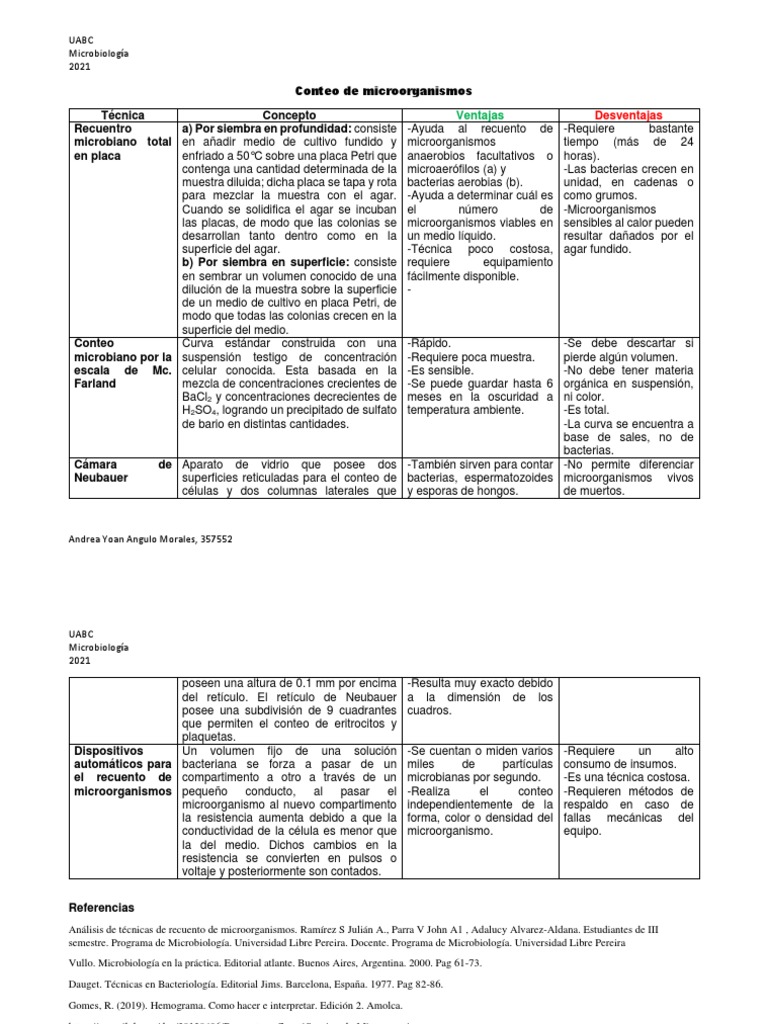 Cuadro comparativo_Conteo de microorganismos | PDF | Microorganismo ...