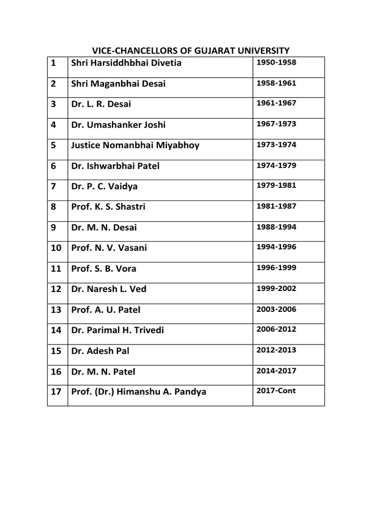 Gujarat University Vice Chancellors List | PDF | Wellness