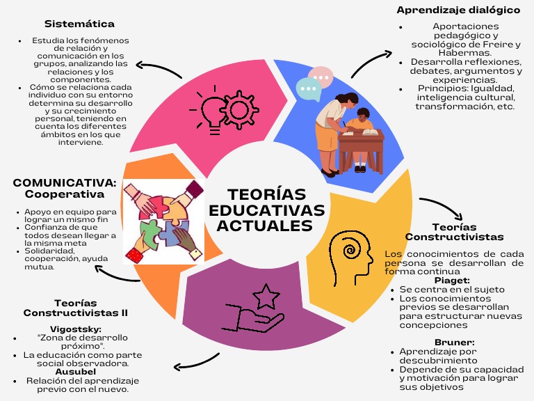 Teorias Educativas Actuales | PDF