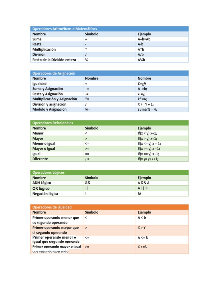 Tabla de Operadores | PDF