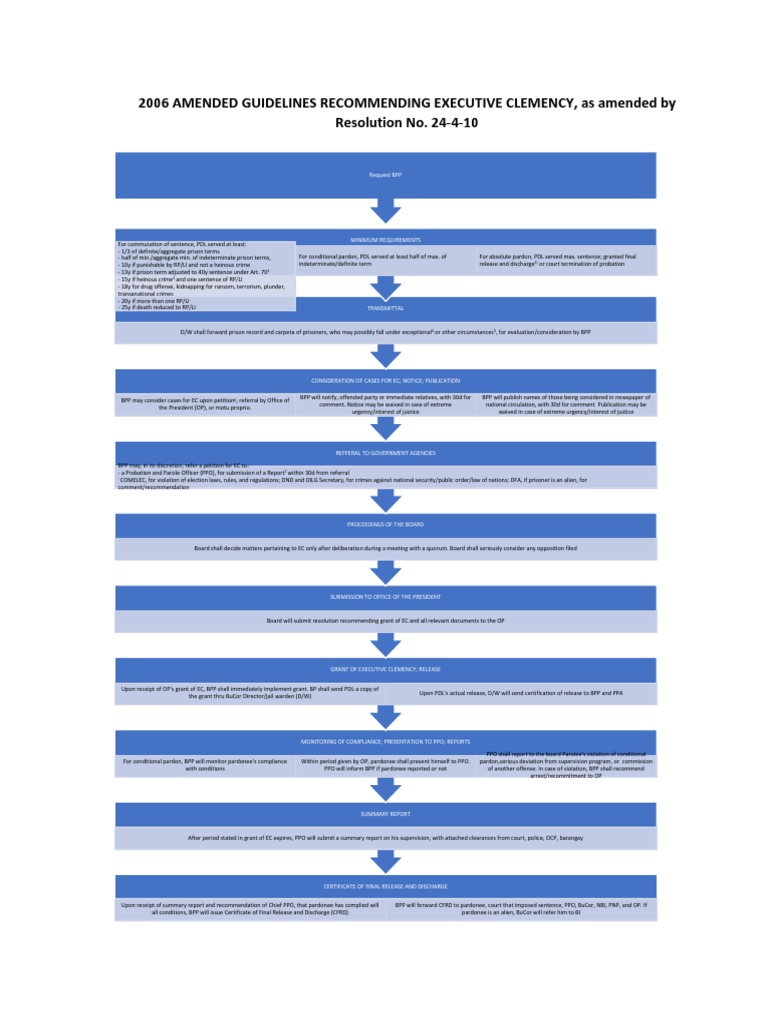 Executive Clemency-Flowchart | PDF | Pardon | Criminal Law