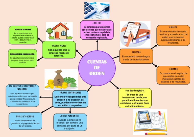 Mapa Mental Cuentas de Orden | PDF | Comercio | Economía Financiera