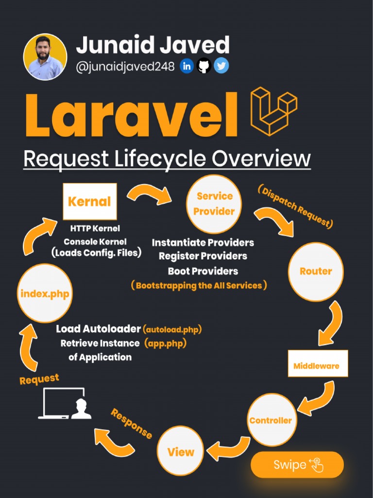 Laravel-Request Lifecycle | PDF Laravel-Request Lifecycle | PDF