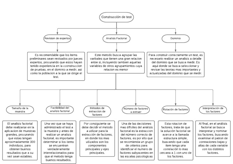 Meta 3.3 Mapa Conceptual PDF | PDF | Análisis factorial | Cognición