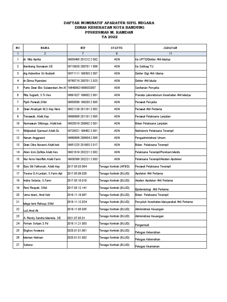 Daftar ASN & Tenaga Kontrak Puskesmas Bandung 2022 | PDF