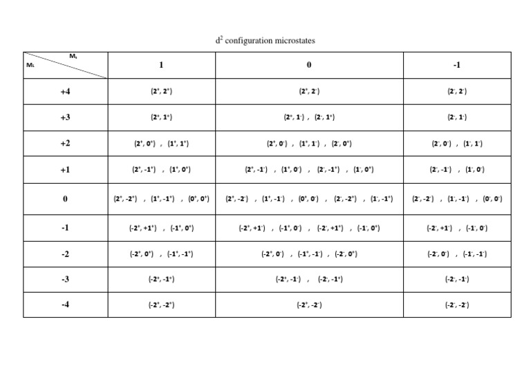 d2 microstates | PDF