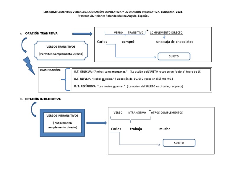 Esquema-Oraciones Transitivas e Intransitivas.pdf | PDF