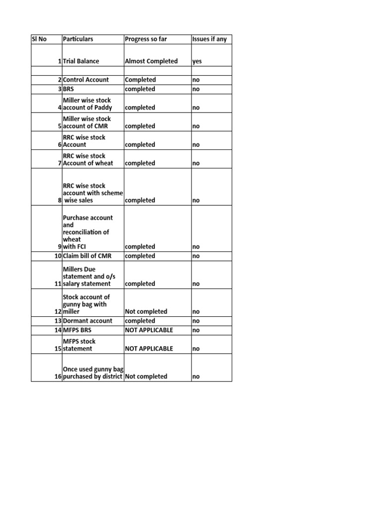 Jeypore Civil Supply Monthly Progress Report | PDF | Service Industries ...
