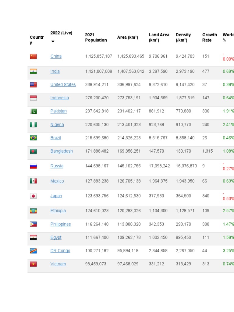 World Countries Population | PDF