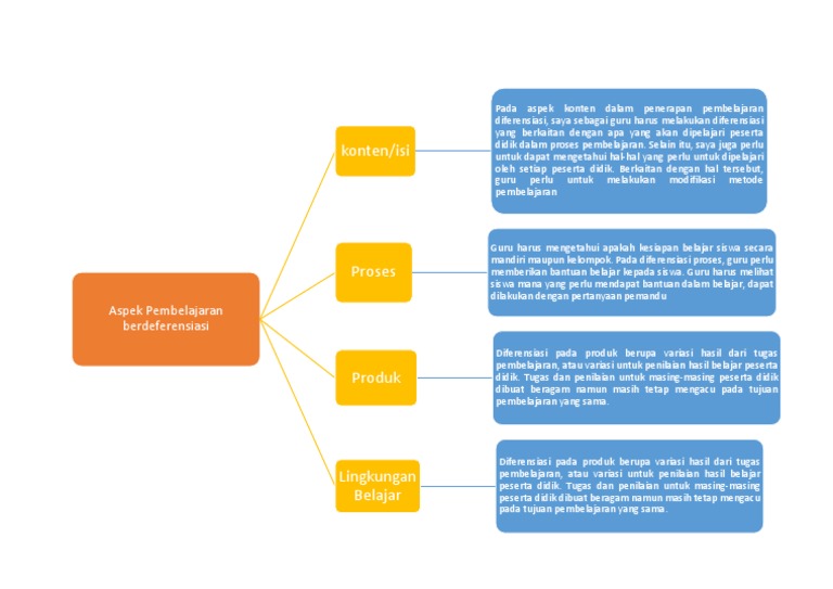 Koneksi Antar Materi-Topik 2-Pembelajaran Berdeferensiasi | PDF