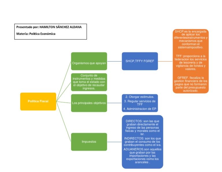 Mapa Conceptual de Política Fiscal | PDF | Impuestos | La política fiscal