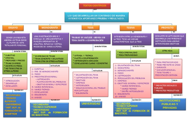 Mapa Conceptual Ensayo PDF | PDF | Ensayos | Science