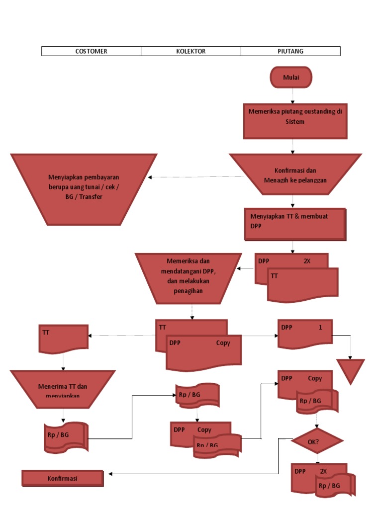 Flowchart Piutang Usaha | PDF