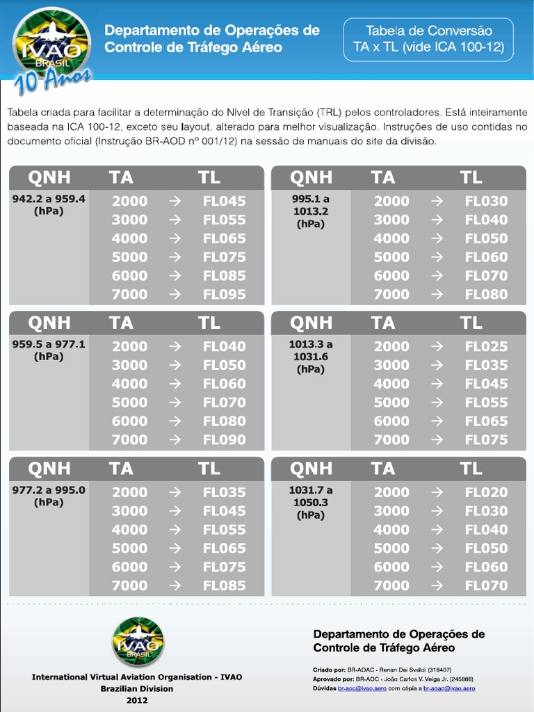 Tabela De Conversao Ta X Tl Pdf