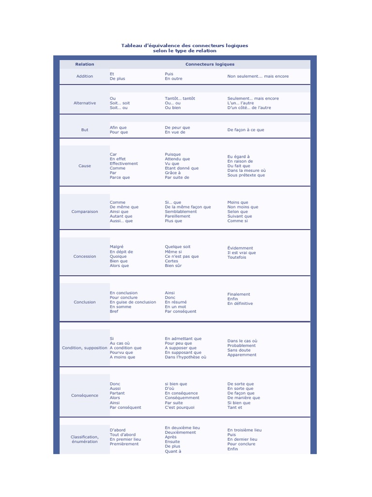 Tableau des connecteurs logiques | PDF