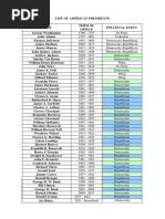 Timeline of American Political Parties | PDF | American Government ...