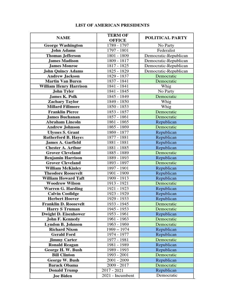 List of U.S. Presidents by Term | PDF | Republican Party (United States ...