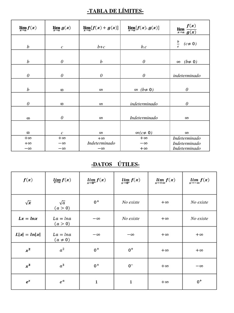 TABLA LIMITES y DERIVADAS-2022 | PDF | Asíntota | Geometría analítica
