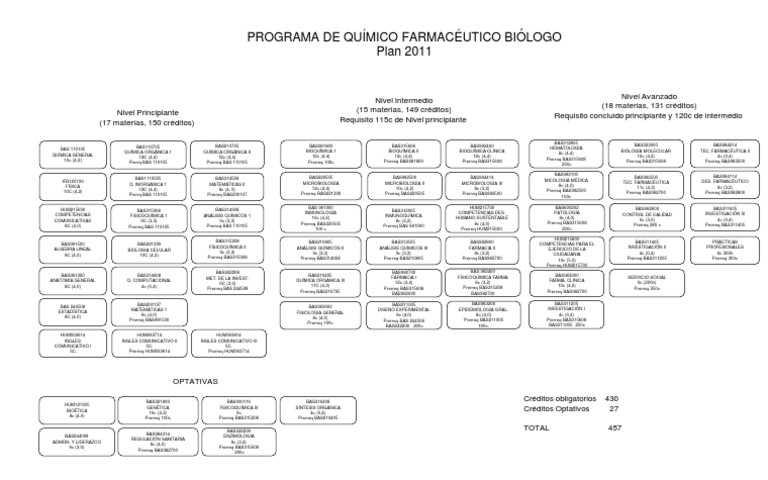 Mapa Curricular QFB 2011 UACJ | PDF | Farmacéutico | Science