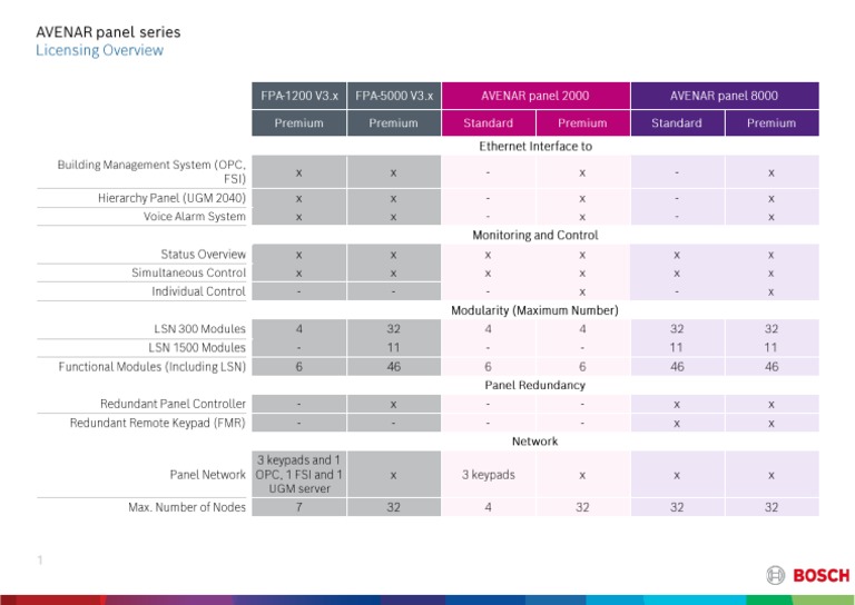 AVENAR Panel Series - Licensing System Overview | PDF