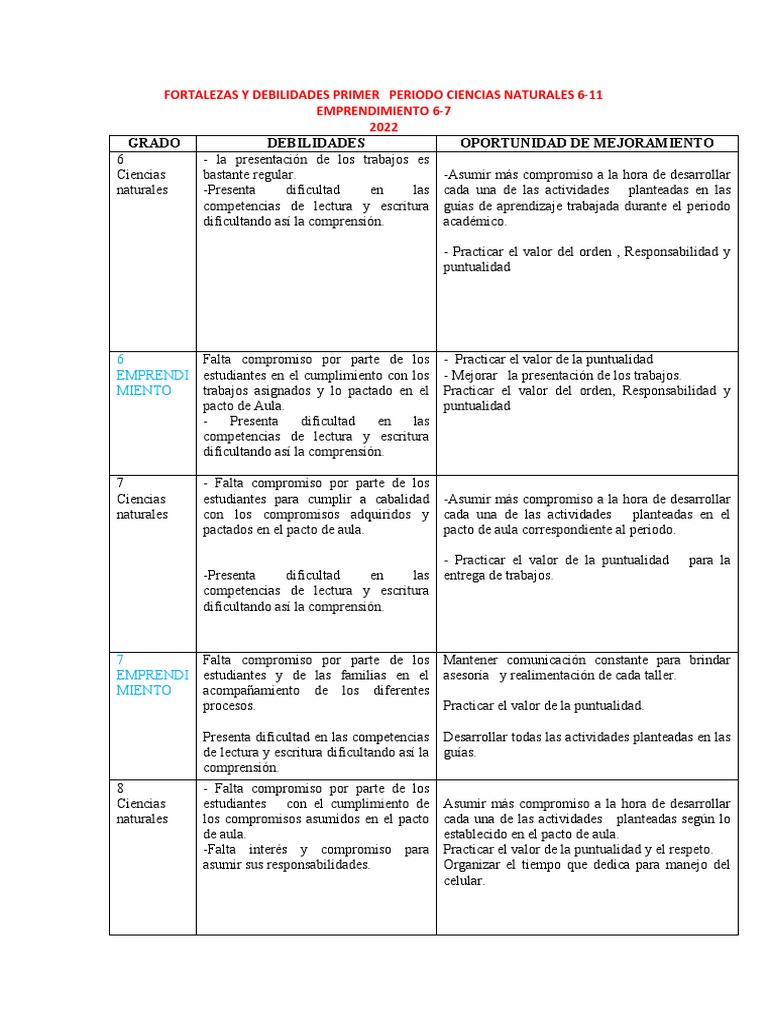 Fortalezas Ciencias Naturales 1 Periodo | PDF | Aprendizaje | Modificación de comportamiento