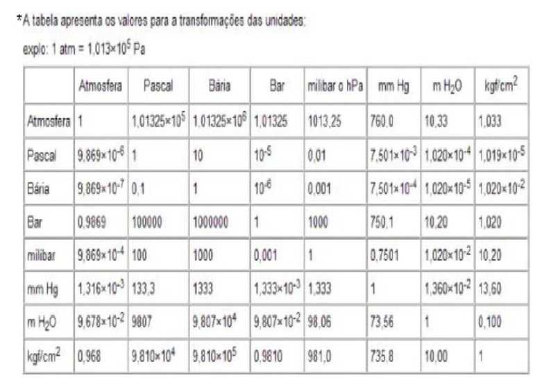 Tabela para Imprimir de Conversão de Presão | PDF