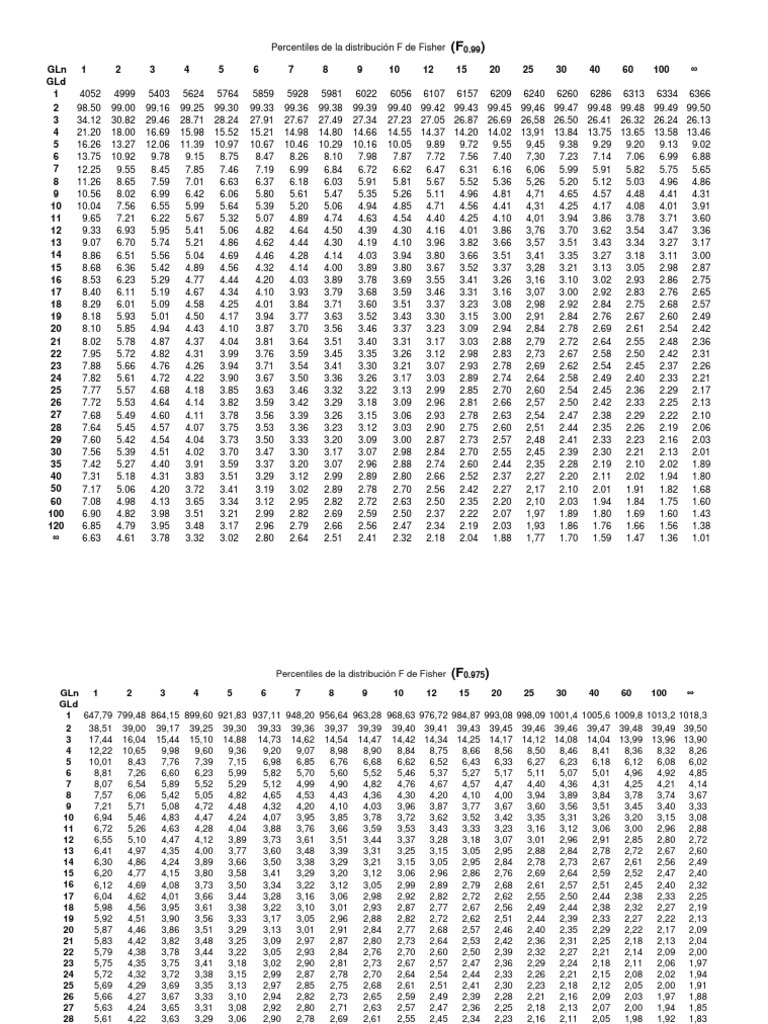 Tablas de Fisher | PDF