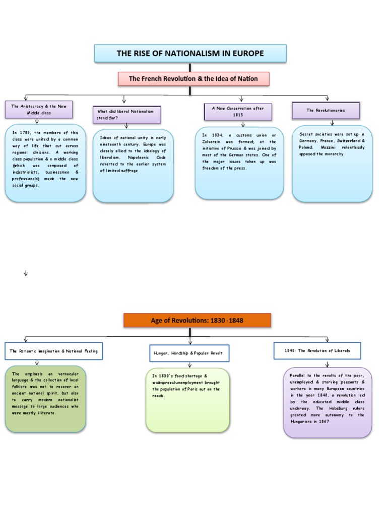 Mind Map Rise of Nationalism in | PDF | Nationalism | Political Theories