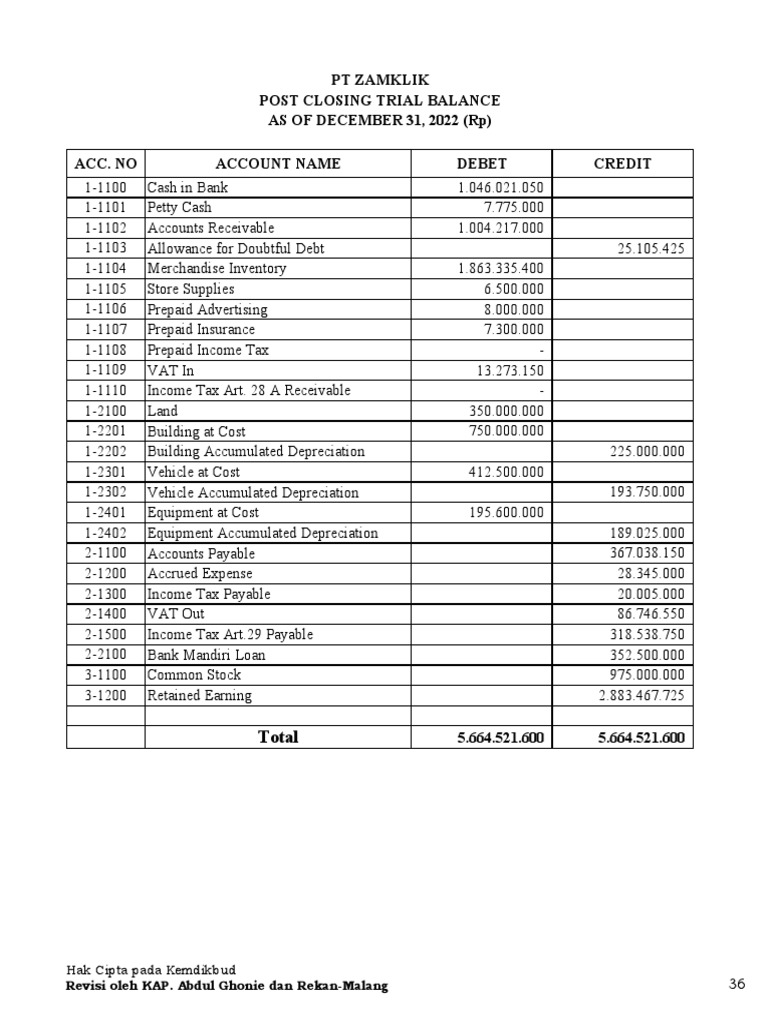 Post Closing Trial Balance PT Zamklik: Total | PDF | Finance & Money ...