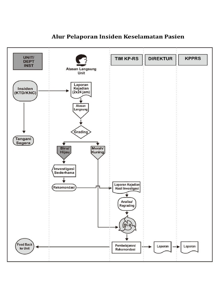 Alur Pelaporan Insiden | PDF