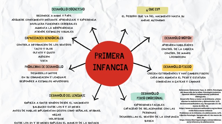 Mapa Primera Infancia PDF | PDF | Infancia | Neurociencia
