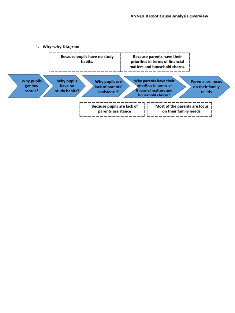 Sip-Why-Why Diagram | PDF