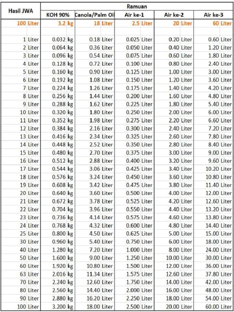 Tabel Pembuatan Js Jadam Sulfur Dan Jwa Jadam Wetting Agent By. Fjoi | PDF