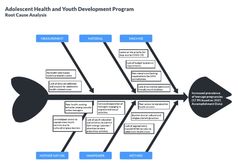 Fishbone Diagram - Adolescent Health and Development Program | PDF ...