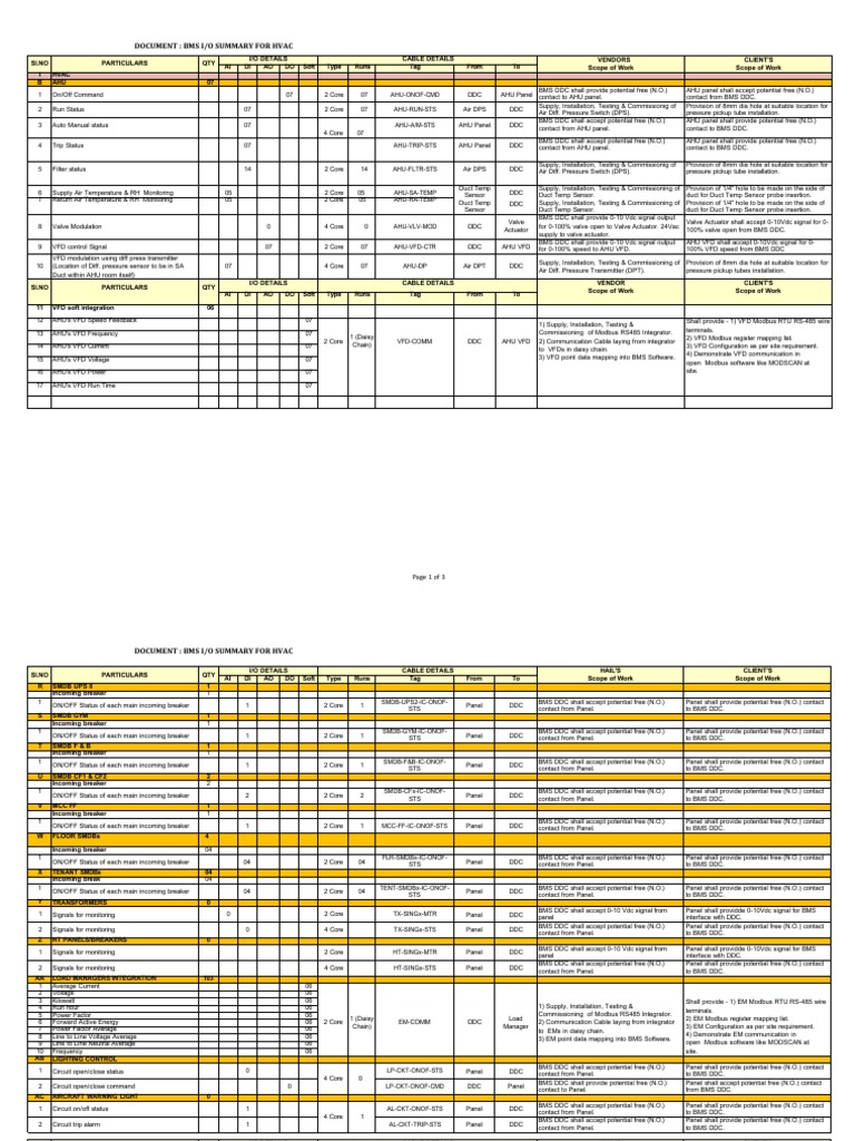 Bms-Io-Summary-For HVAC | PDF | Manufactured Goods | Computer Engineering