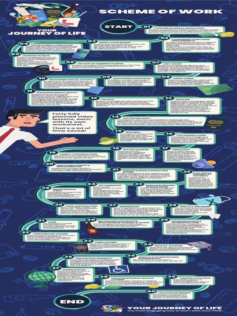 YJoL - KS5 PSHE Scheme of Work | PDF | Credit | Finance & Money Management