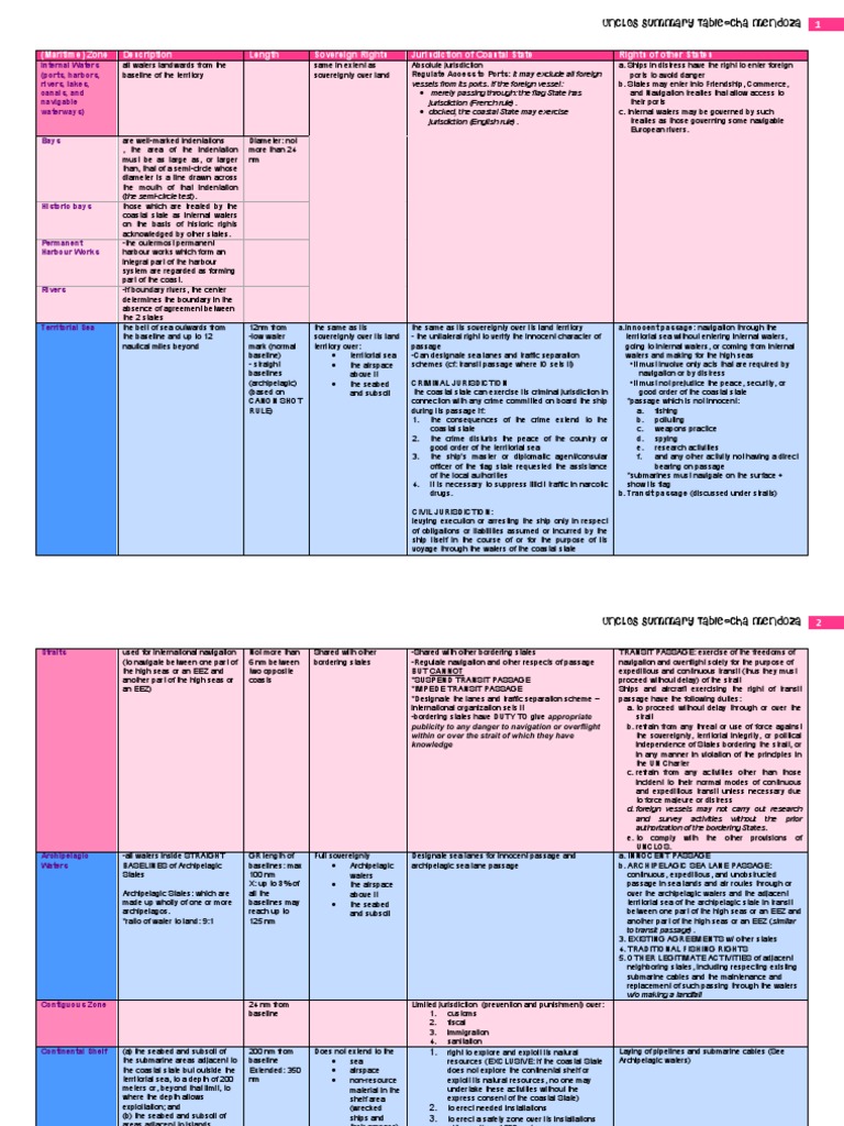 UNCLOS Summary Table | Territorial Waters | Law Of The Sea
