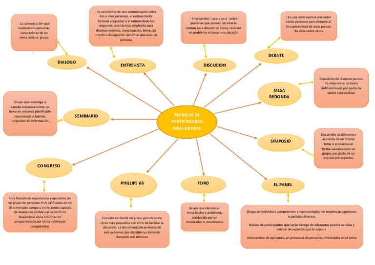 Mapa Tecnicas Participacion Grupal | PDF | Ciencia cognitiva | Cognición