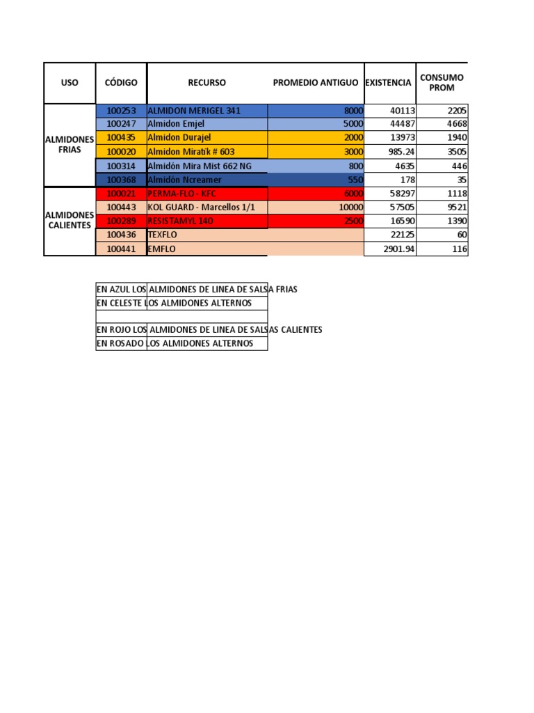 ALMIDONES | PDF | Almidón