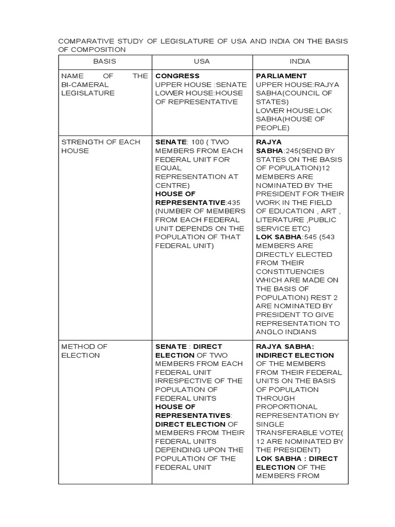 Comparative Study of Usa and India - Legislature | PDF | Constitutional ...