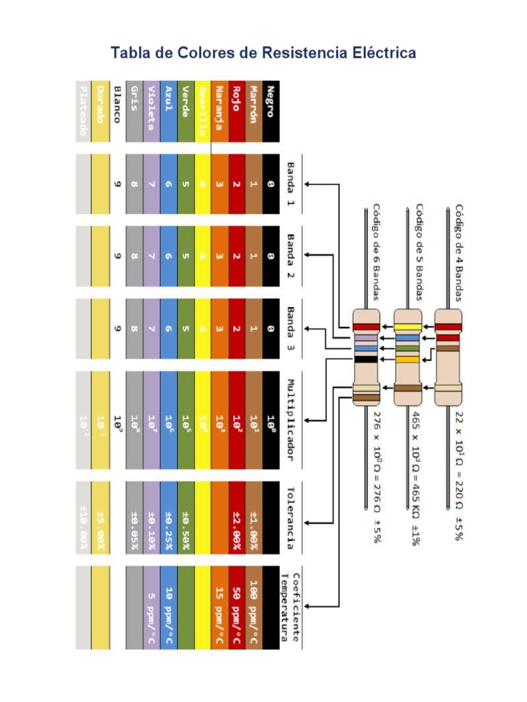 Código de Colores de Resistencia de Tres Bandas | PDF | Resistor ...