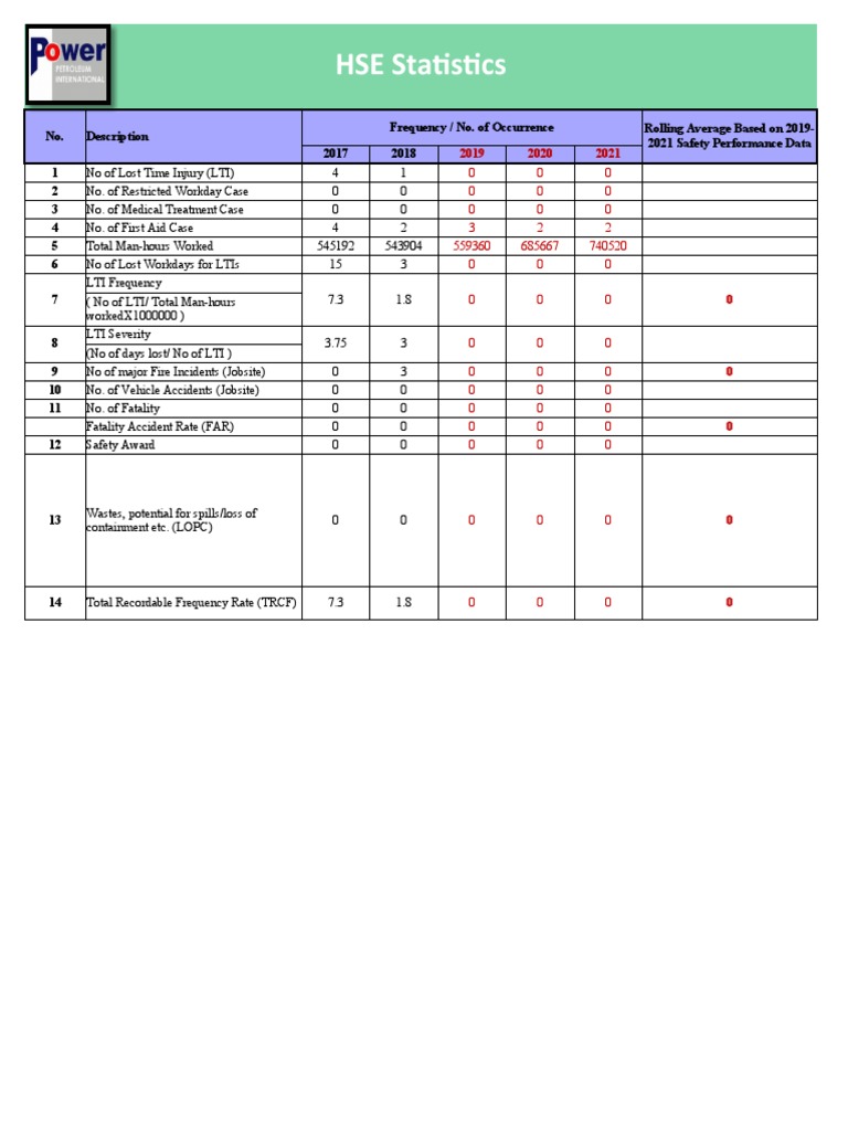HSE Performance Dashboard + Statistis + Previous Projects | PDF