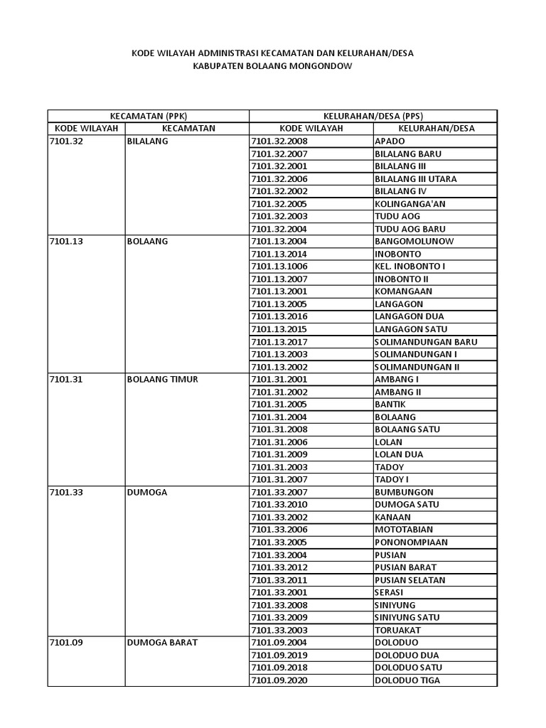 Kode Wilayah Administrasi PPK Dan PPS PDF | PDF