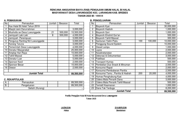 Contoh RAB Pengajian | PDF