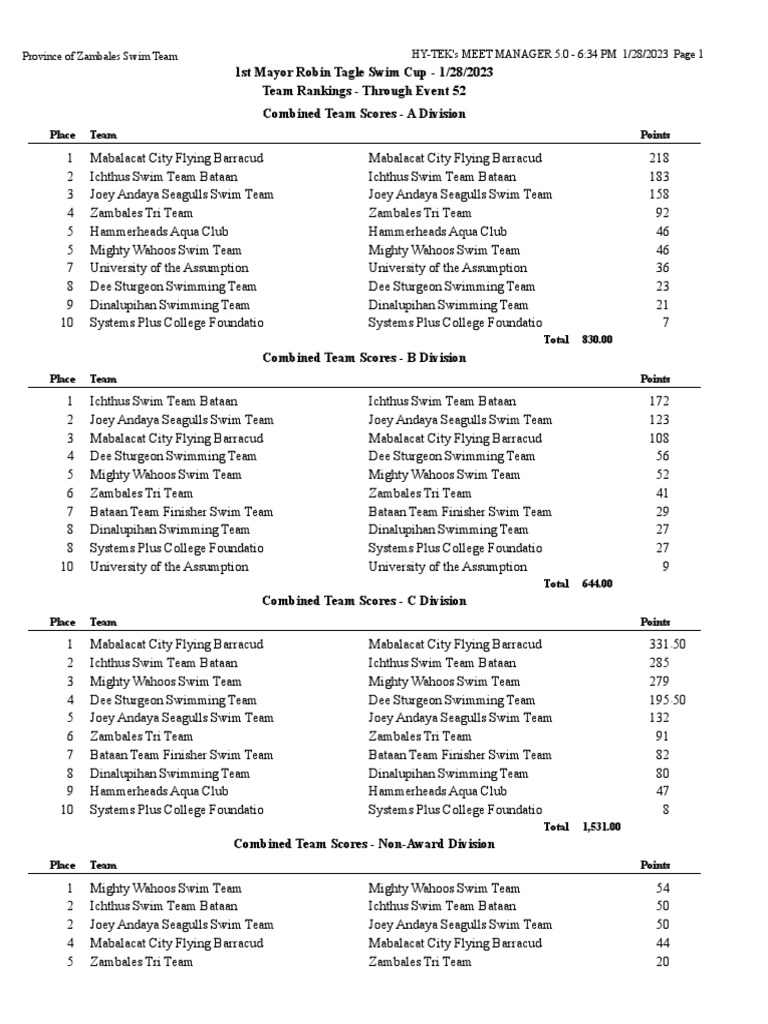 Team Ranking Class Abc 1st Mayor Robin Tagle Swim Cup | PDF