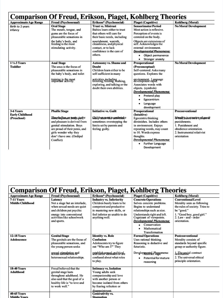 PDF Comparison of Freud Erikson Piaget Kohlberg Theories Developmental ...