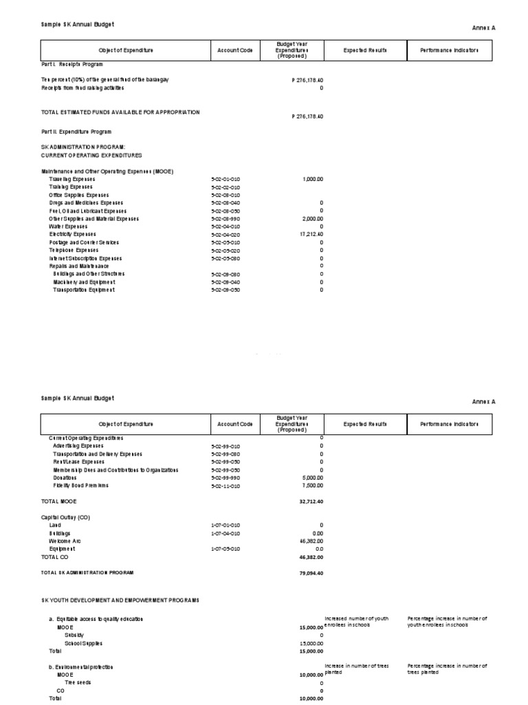 Sample SK Annual Budget Overview | PDF | Expense | Climate Change