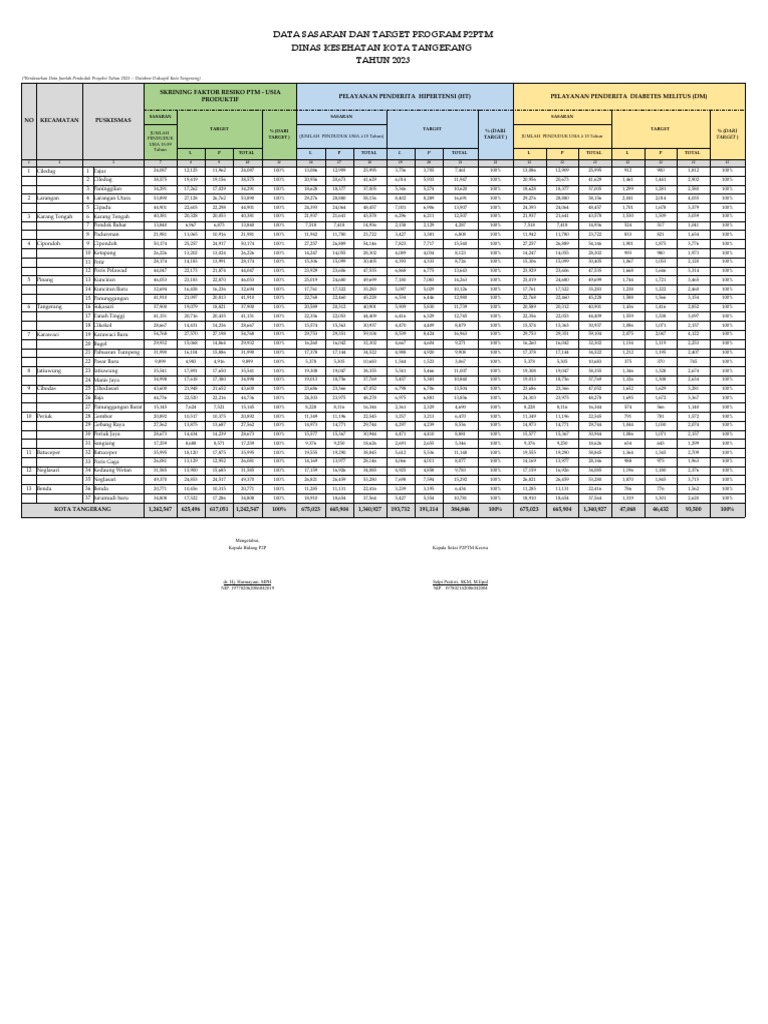 2023__FORMAT LAPORAN PTM PUSKESMAS_KOTA TANGERANG | PDF